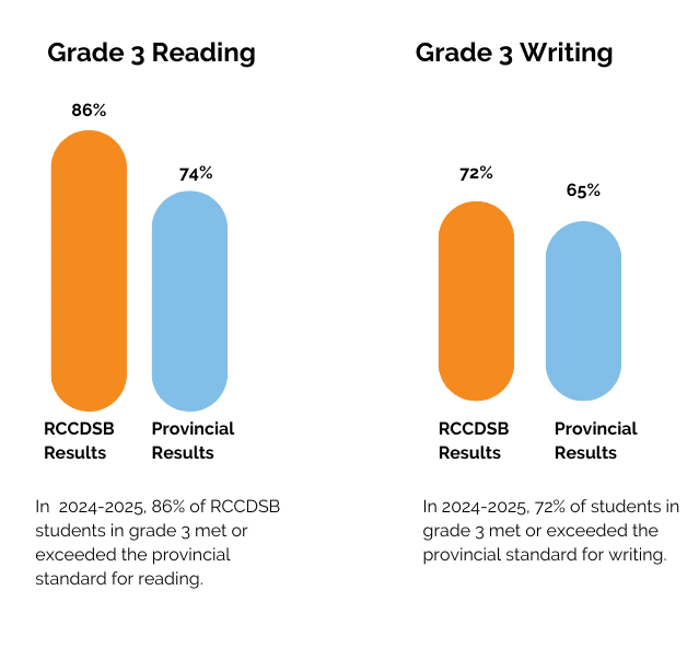 RCCDSB Shares Extraordinary EQAO Results from the 2024-2025 School Year ...